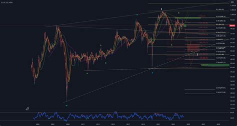 Jinwooo 의 Krx Kosdaq 에 대한 코스닥보며 심리 이야기하기 — Tradingview