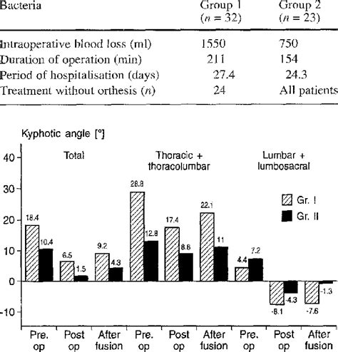 Comparison Of Intraoperative Blood Loss Duration Of The Operation