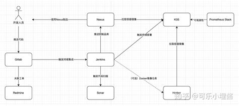 Devops新思路——将流水线延伸至开发环境 知乎