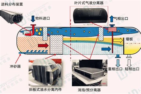 原油油气分离器结构优化及工作原理