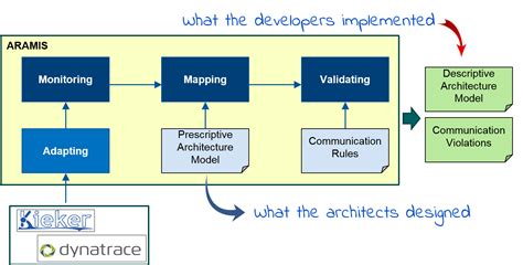 Model Based Software Architecture Evolution And Evaluation Research