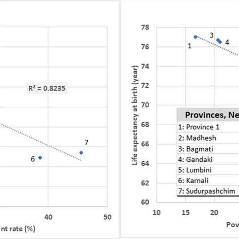 Life Expectancy At Birth And Poverty Headcount Rate By Provinces And