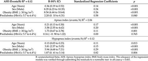 The Multiple Linear Regression Model For The AHI Apnea Index And