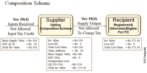 How Useful Composition Scheme Under Goods Services Tax GST