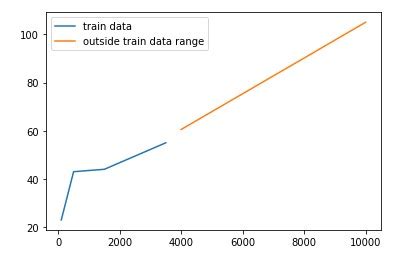 FIXED Sklearn DecisionTreeRegressor Extend Prediction PythonFixing