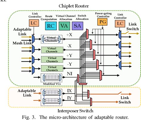 Figure 3 From A Versatile And Flexible Chiplet Based System Design For Heterogeneous Manycore