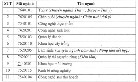 Văn Bằng 2 Đại Học Nông Lâm