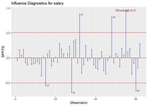 Chapter 14 Efficiency In Ols Analysis Using The Olsrr Package Linear