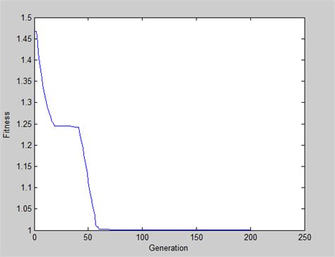 Convergence Characteristics Of Pso Download Scientific Diagram