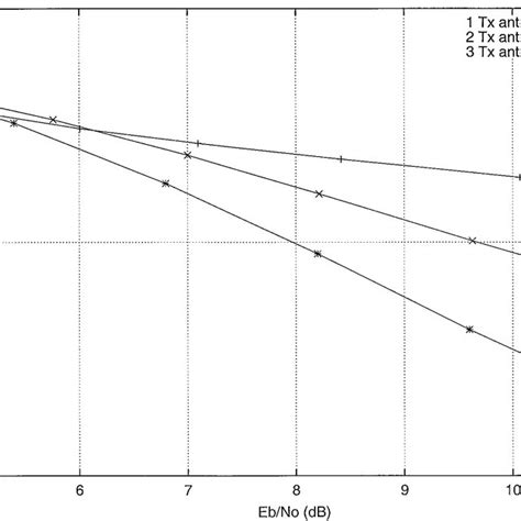Fer Performance Of 4 State And 16 State Binary Turbo Codes With 2 Tx