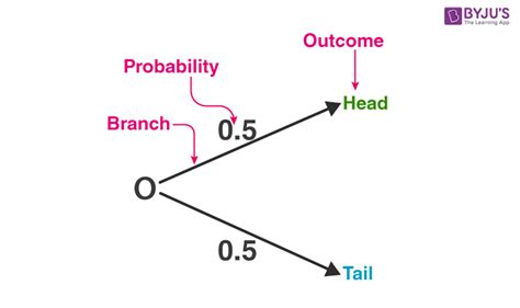 Probability In Maths Definition Formula Types Problems And Solutions