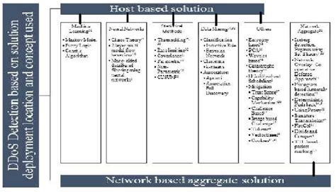 Different Traffic Anomaly Detection Methods Available In Literature Download Scientific