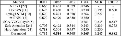 Table 1 From Fine Grained And Semantic Guided Visual Attention For Image Captioning Semantic