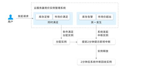 云服务器 竞价实例腾讯云