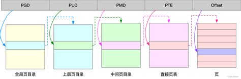 基础知识：计算机内存工作原理内存的工作原理 Csdn博客