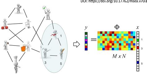 Figure 1 From Analysis Of Compressed Sensing For Efficient Signal Acquisition And Reconstruction
