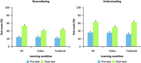 percentage test scores and standard error mean sem error bars for