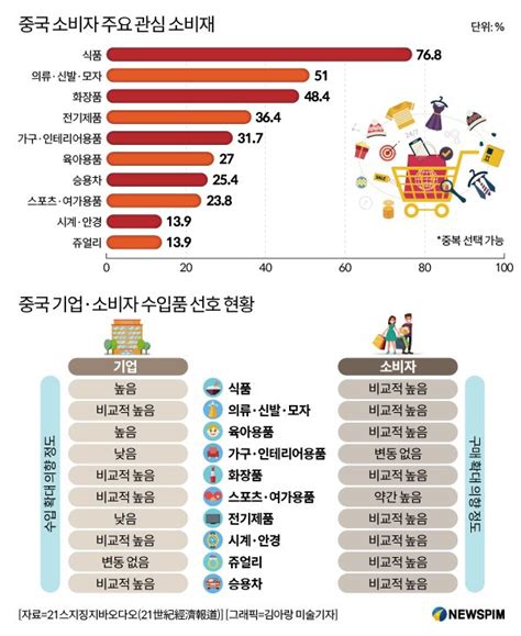 그래픽중국경제 중국인 선호 수입품 쇼핑 리스트 공개 네이트 뉴스 그래픽중국경제 중국인 선호 수입품 쇼핑 리스트 공개 네이트 뉴스