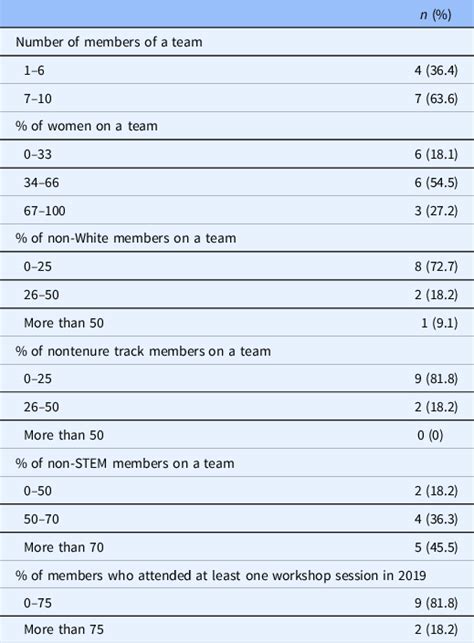 Developing And Evaluating A Team Development Intervention To Support