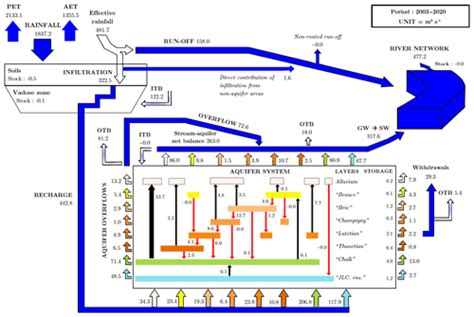 Gmd Regional Coupled Surface Subsurface Hydrological Model Fitting