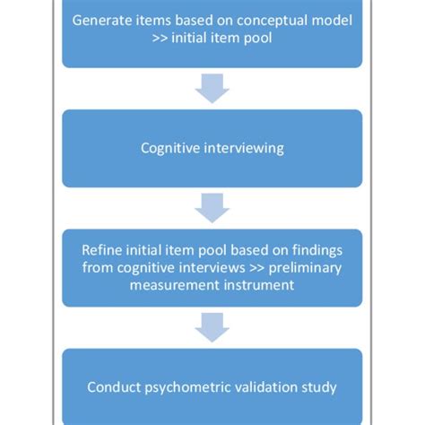 Patient Reported Outcome Instrument Development Process Adapted From Download Scientific