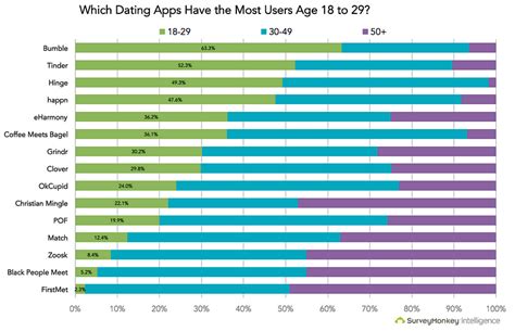 Conquer Love With These Crucial Dating App Statistics
