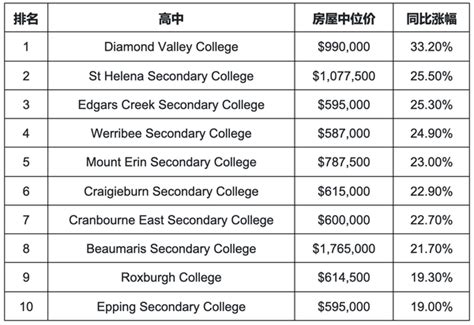 2022年墨尔本涨幅最快的学区，房价年涨幅40，未来房价何去何从？ 知乎