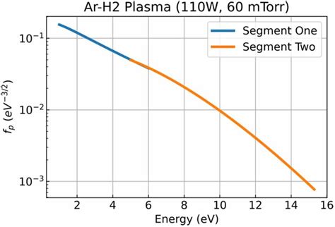 Example Of A Post Processed And Fitted Electron Energy Probability Download Scientific Diagram