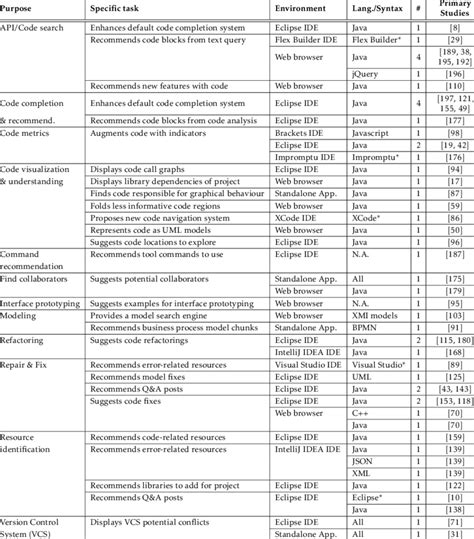 Assistant Purposes And Specific Tasks Download Scientific Diagram