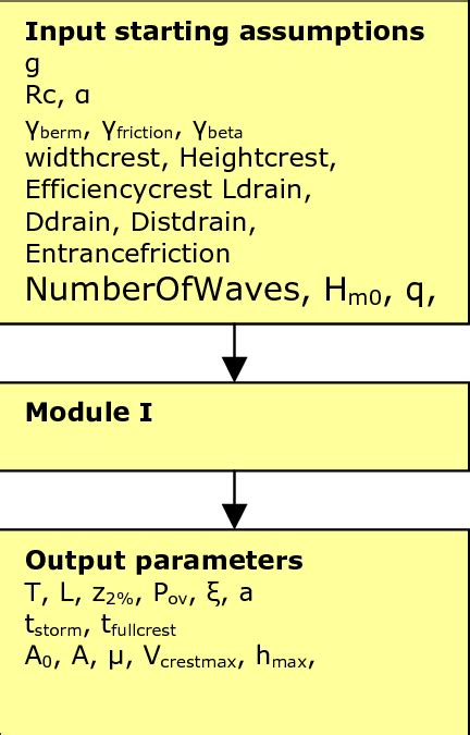 Figure A Overview Input And Output Of Module I Download Scientific Diagram