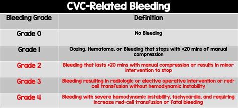 Cvc Bleeding Updated Rebel Em Emergency Medicine Blog