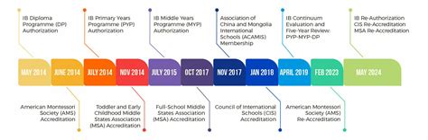 ACCREDITATION AUTHORIZATION TIMELINE Qingdao Amerasia International Babe