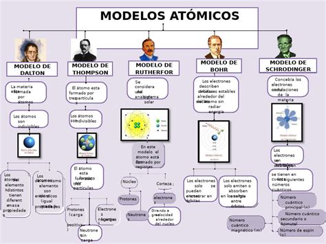 Mapa Conceptual De Los Modelos Atomicos 2 Pdf