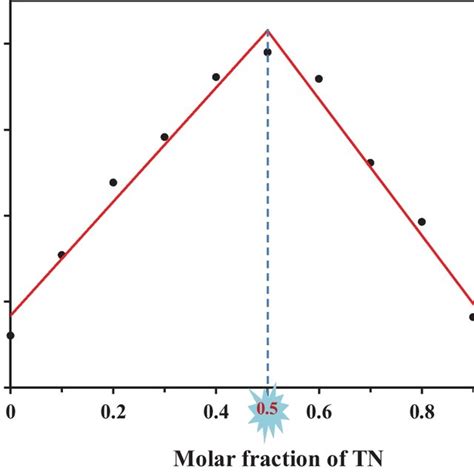 A Relationship Plot Of Tn And Ceiii Molar Fractions Jobs Plot