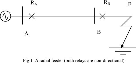 Figure 1 From Optimum Coordination Of Overcurrent Relays In Distribution System Using Dual