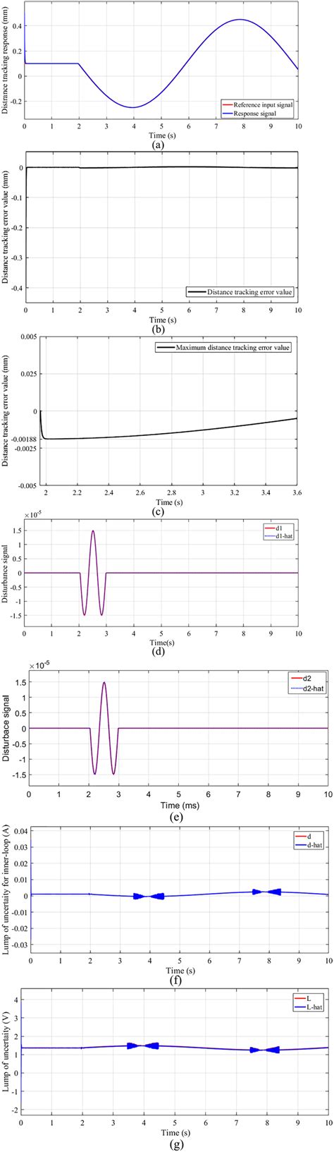 Due Based Cascaded Position Current Controller A Distance Tracking