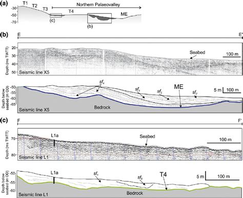 Seismic Re Fl Ection Pro Fi Le And Interpreted Panels Illustrating Download Scientific Diagram