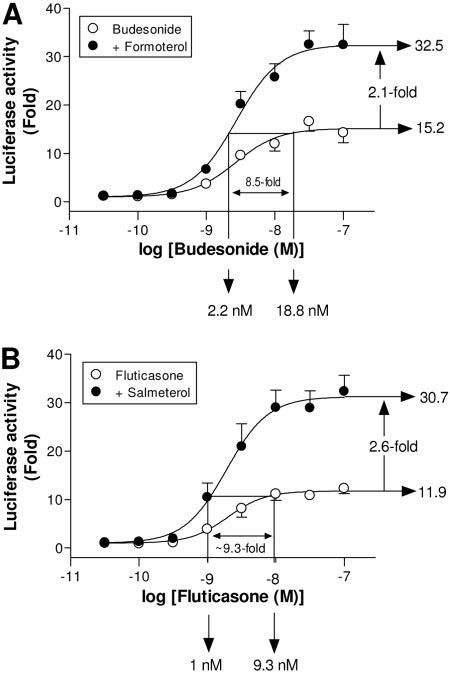 Labaics Combinations Are Both Steroid Sparing And Enhance