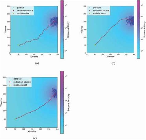Localizing Unknown Radiation Sources By Unscented Particle Filtering