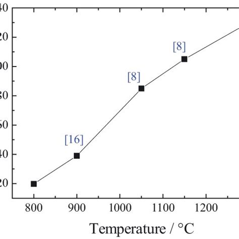 Surface Roughness Rms Dependency On Oxidation Temperatures Numbers Download Scientific
