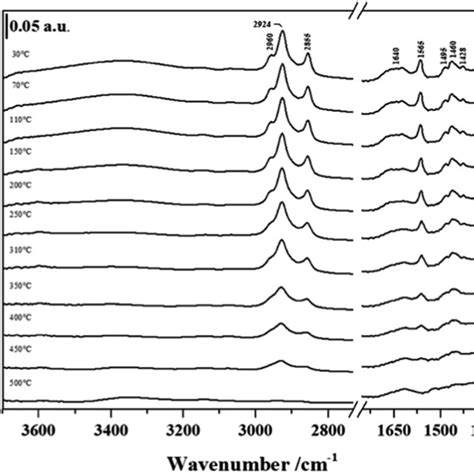 Variable Temperature Ftir Spectra Of Nhchp Hzsm 5 Download