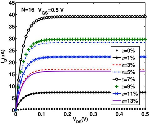Output Characteristics I D V DS For Various Tensile Strain Values Download Scientific Diagram