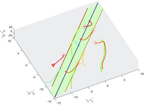 A Representation Of The Region Of Attraction N And The Frequency