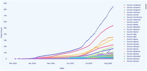 Creating And Automating An Interactive Dashboard Using Python Towards