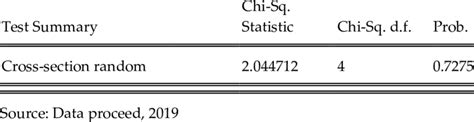 Result Of Hausman Test Correlated Random Effects Hausman Test