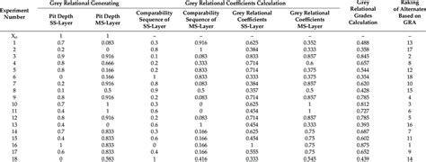 Results Of The Grey Relational Analysis Technique Download Scientific Diagram