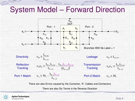 Ppt Network Analyzer Error Models And Calibration Methods By Doug Rytting Powerpoint