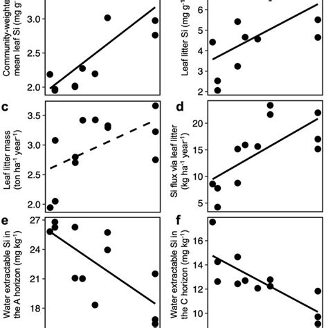 Relationships Of Community Weighted Mean Leaf Silicon R² 062 P