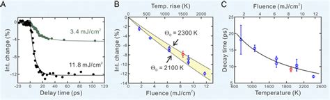 Temporal Behavior Of The Diffraction Intensity And Fluence Dependence