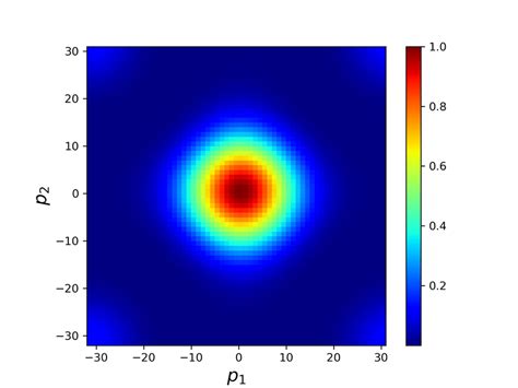 distribution of convergence factor of five times consecutive weighted